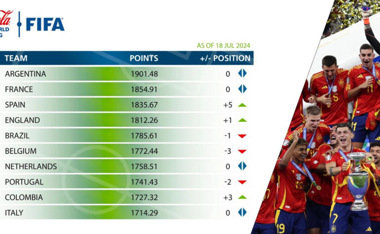 Ya Es Oficial La Selección Colombia Dio Un Gran Salto En El Ranking Fifa