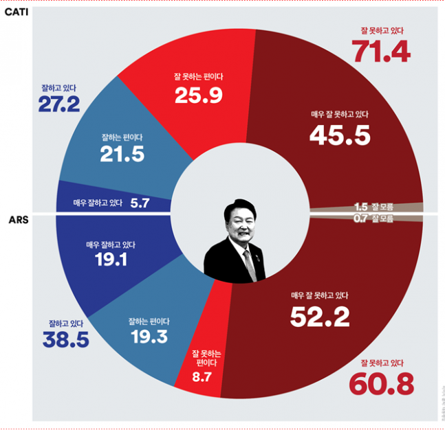 윤 대통령 국정지지율 긍정 272 Vs 부정 714 여론조사꽃