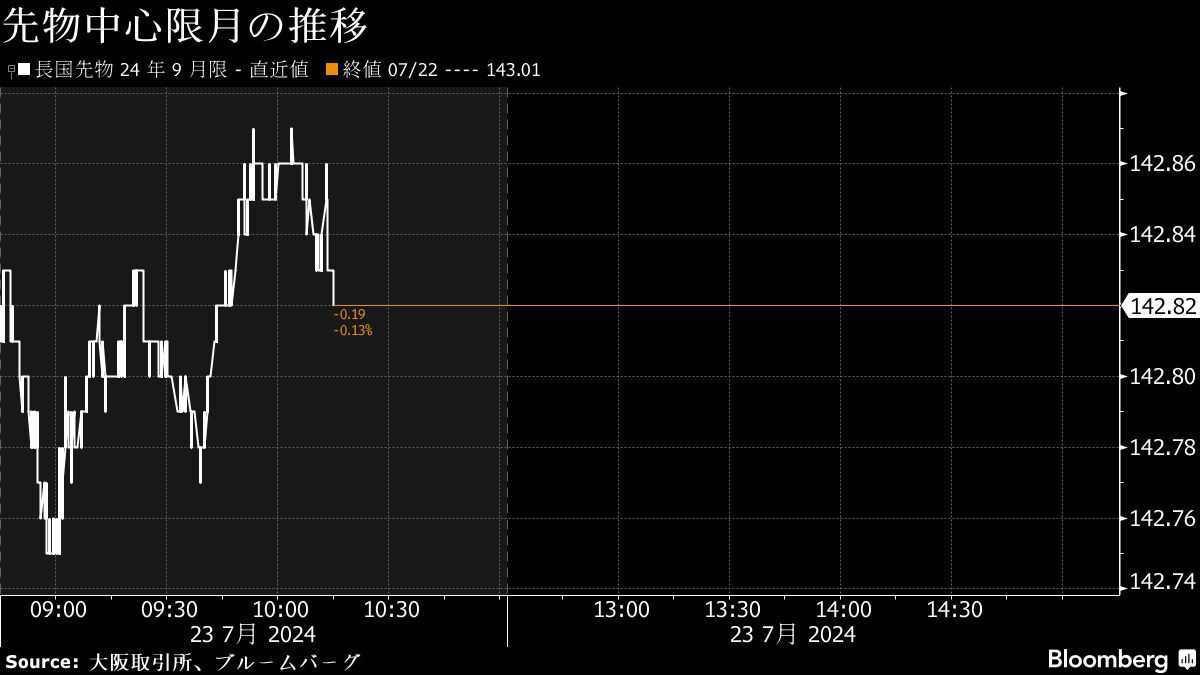 債券は下落、日銀会合への警戒感くすぶる－米長期金利の上昇も重し