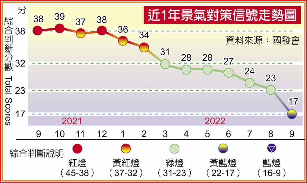 9月景氣燈號亮黃藍燈 43個月來低點 翻爆 翻報