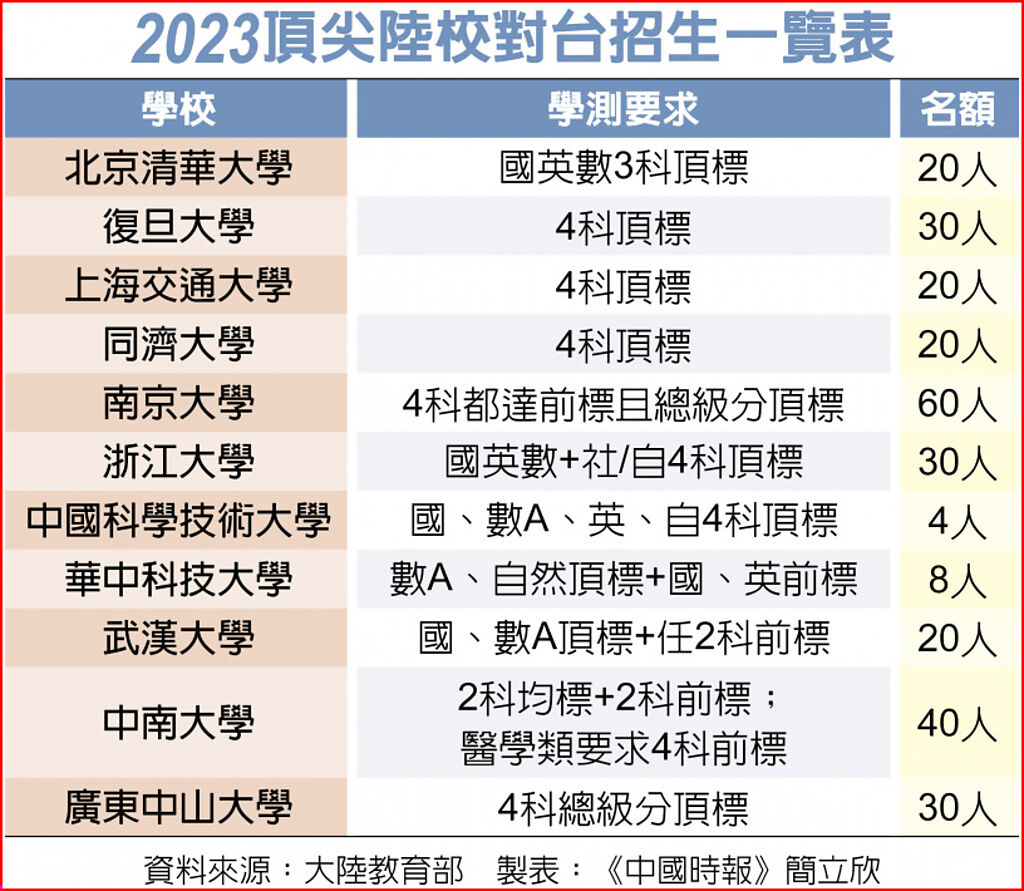 頂尖陸校招台生 清華門檻學測頂標 翻爆 翻報