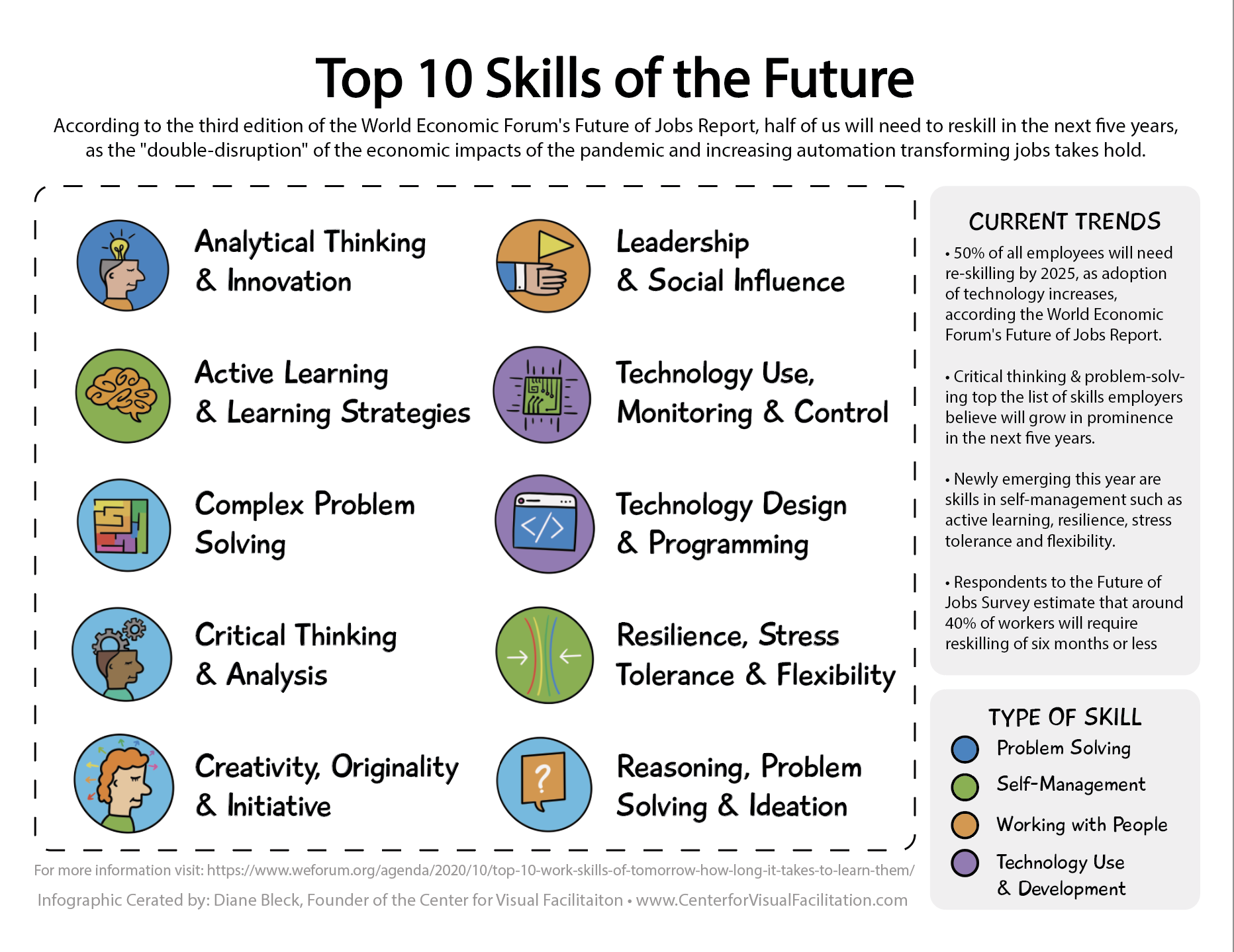 Top 10 Skills Of The Future