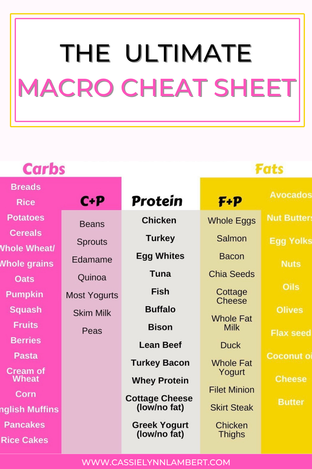 Macro Cheat Sheet Food List