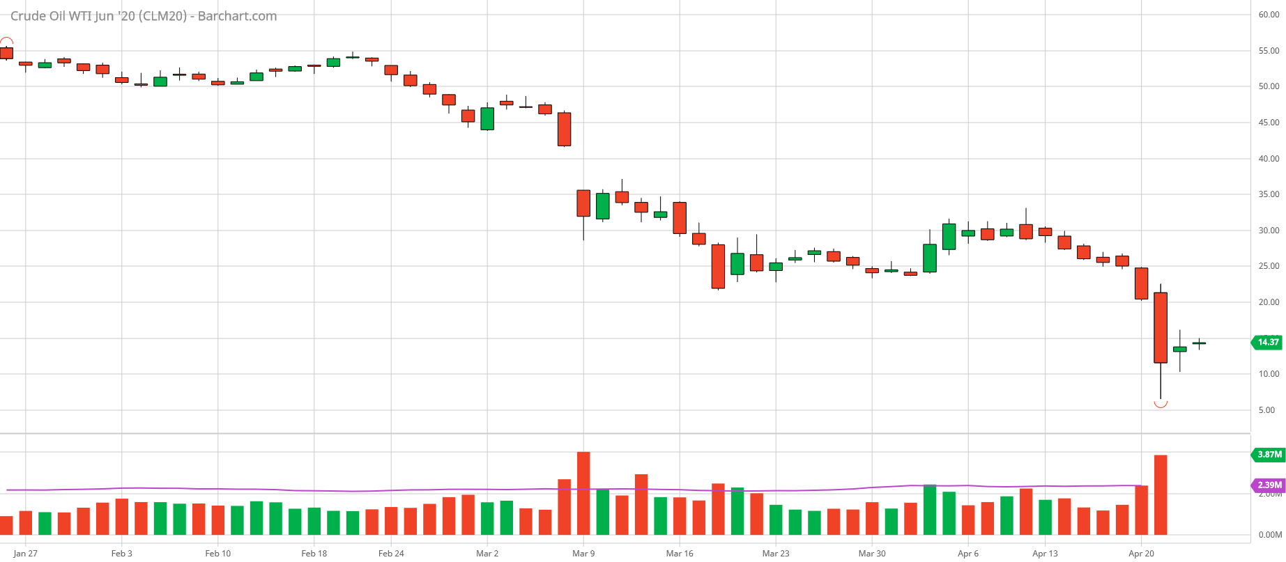 Negative Oil Prices What Does It Mean How To Profit From The Crash