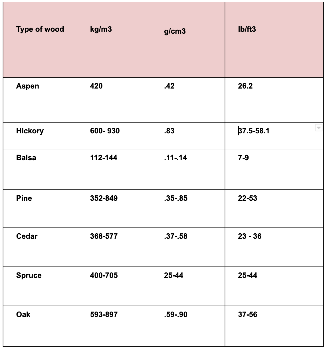 Wood Density Explained Plus Wood Density Chart