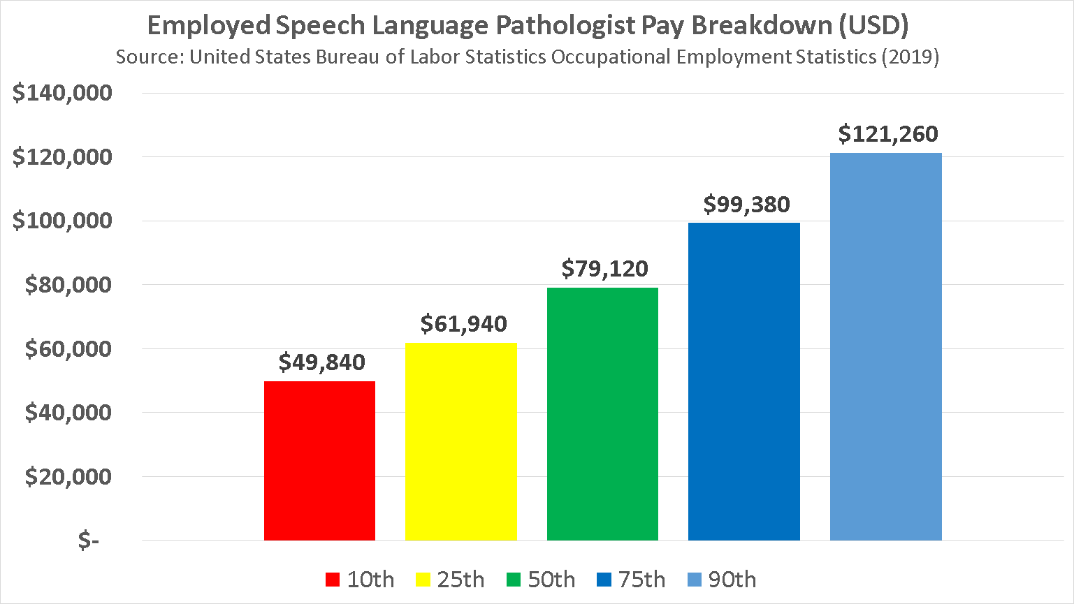 Become A Speech Language Pathologist In 2020 Salaries Jobs Trends