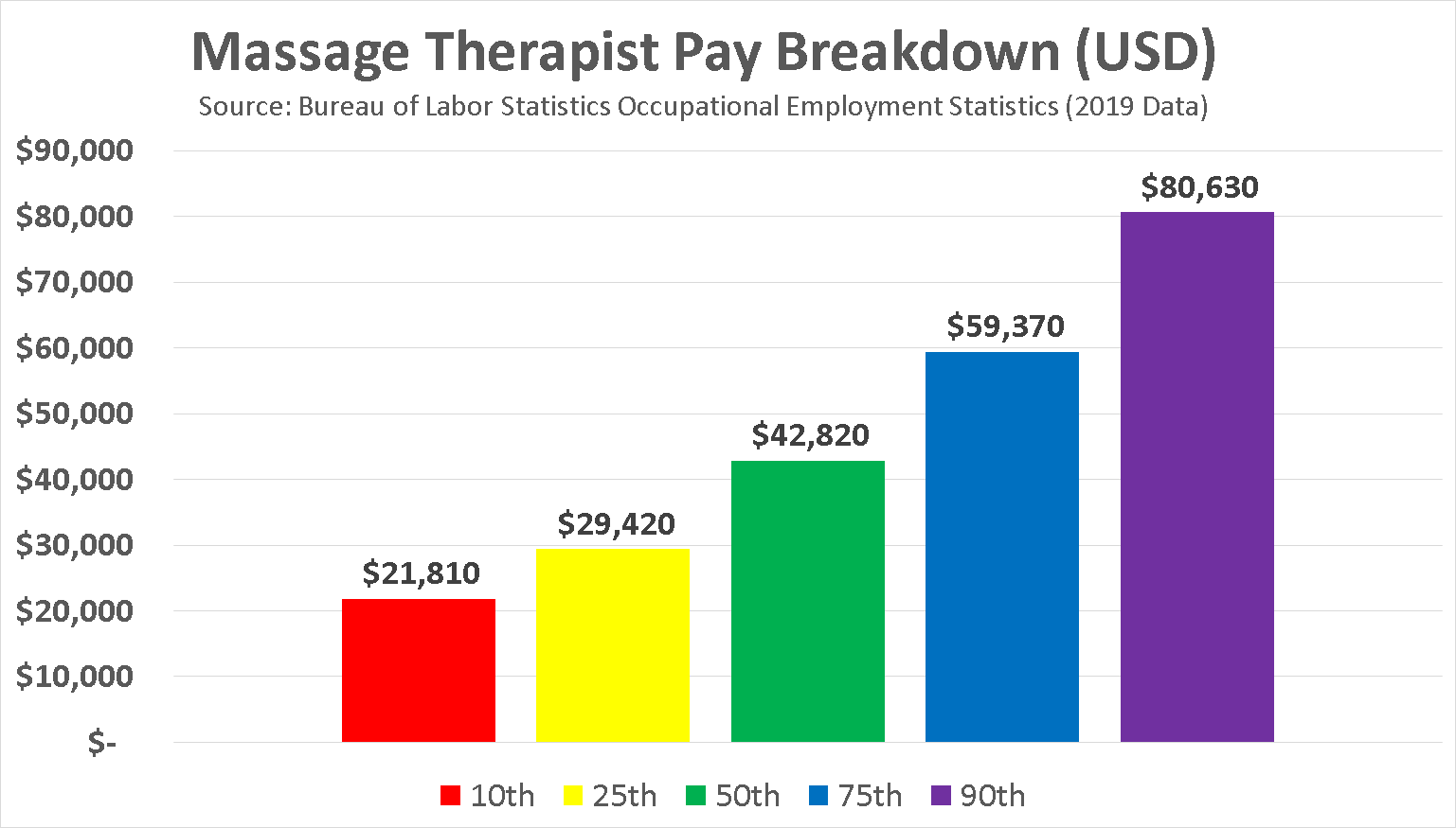 Become A Massage Therapist In 2020 Salaries Jobs And Forecasts