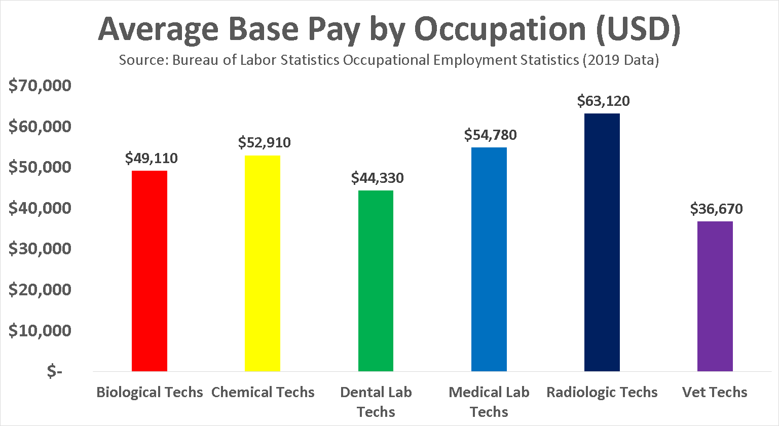 Become A Radiologic Tech In 2021 Salary Jobs Forecasts