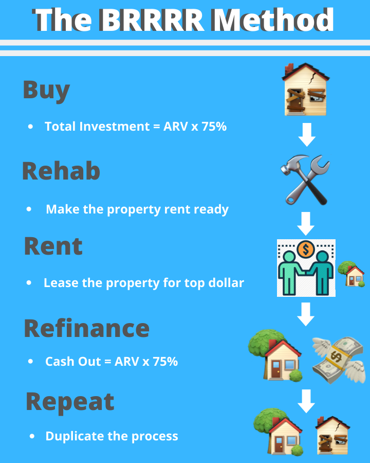 Brrrr Method Real Estate Investors Ultimate Guide To Brrrr