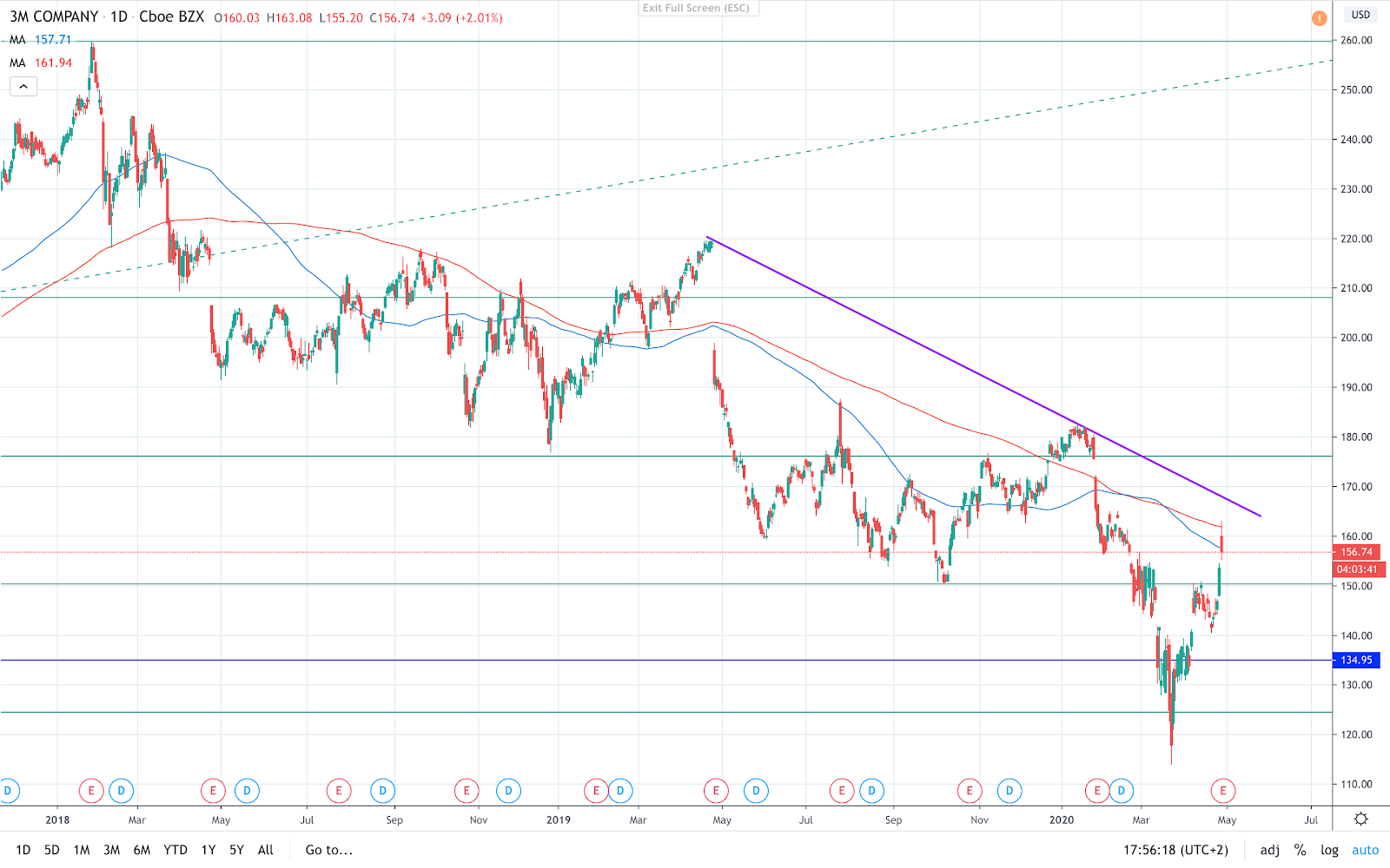 3m Stock Price Jumps 4 On Earnings Boost Invezz