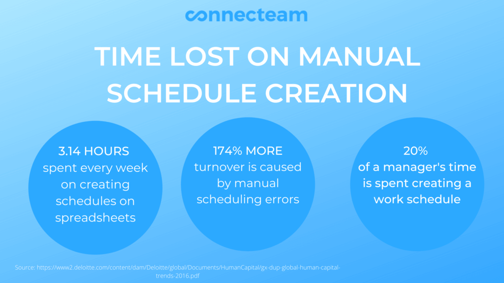 12 Common Employee Scheduling Problems And Solutions Connecteam