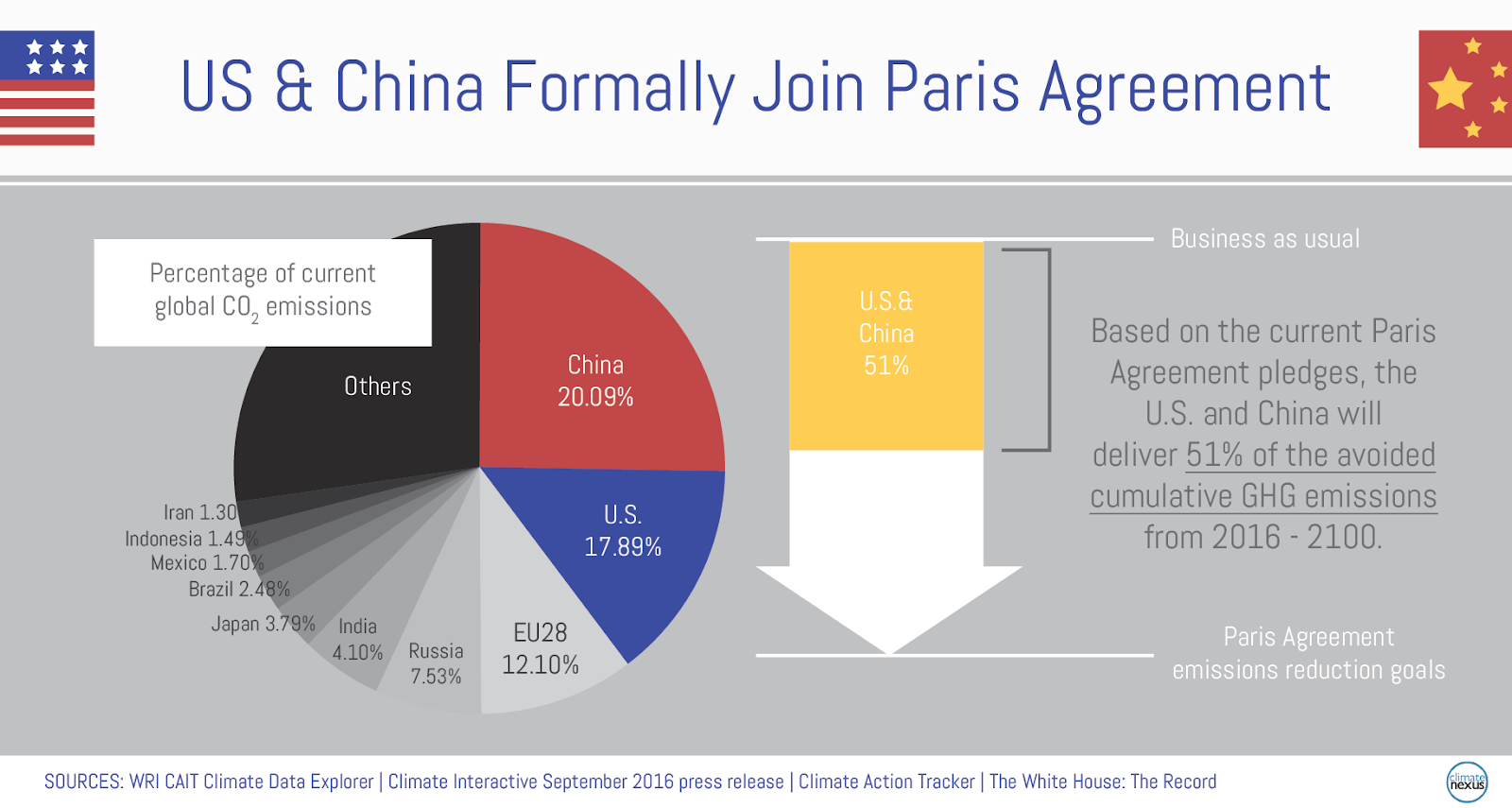 Us And China Formally Join Paris Agreement Climate Nexus