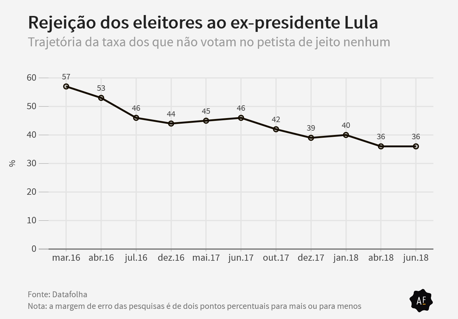 Site Publica Como Nova Pesquisa Antiga Sobre Rejeição De Lula Aos Fatos