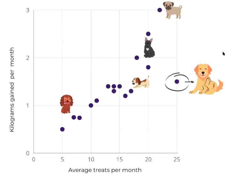 Introduction To Statistics Scatterplots And Correlations