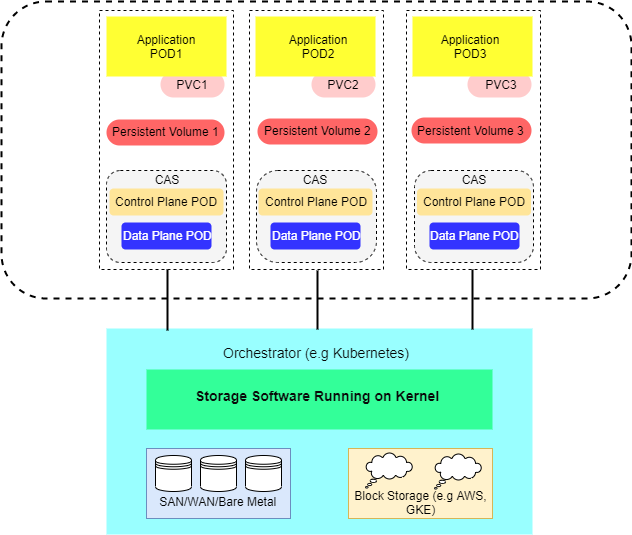 Understanding Persistent Volumes And Pvcs In Kubernetes And Openebs