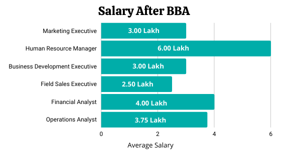 Jobs After Bba Scope Opportunities Salary And Recruiters Collegedekho