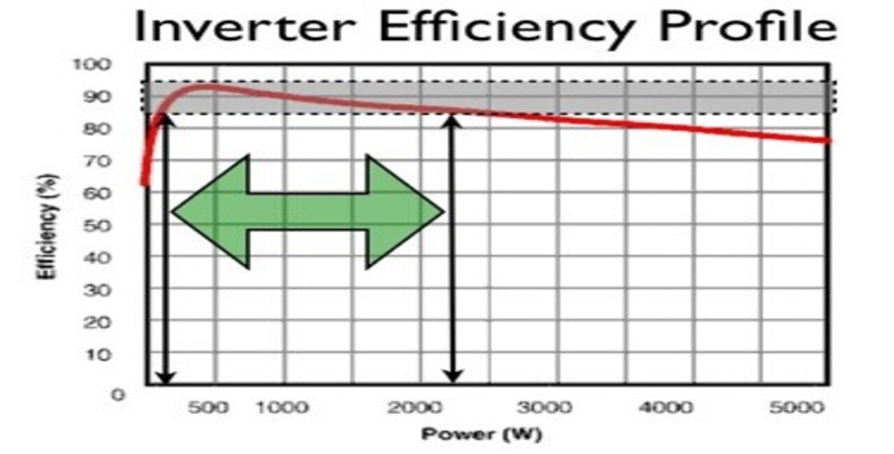 Choosing The Right Size Solar Inverter In 2023