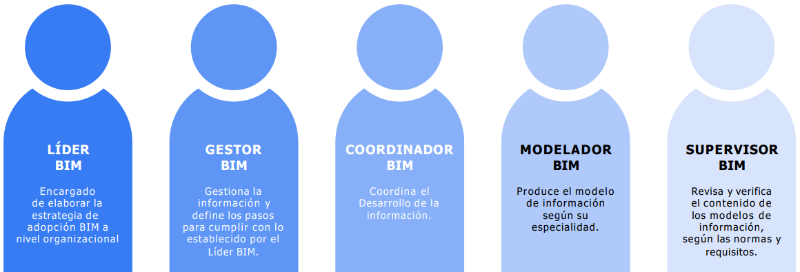 Roles Bim Según Los Distintos Países De Latam Konstruedu