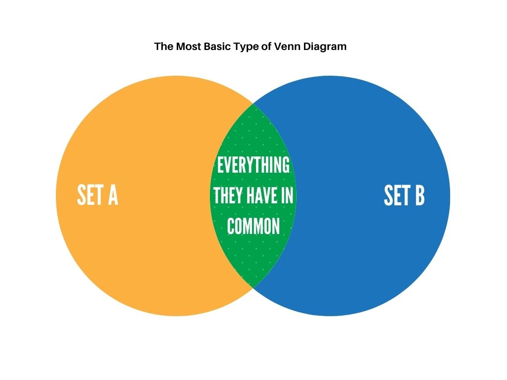 What Is A Venn Diagram And How Can It Help Your Business Ewor