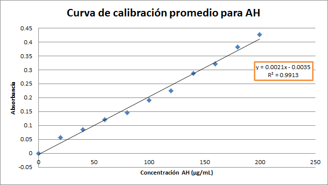 Bioconversiones Equipo 3 Práctica 1 Curvas De Calibración Para