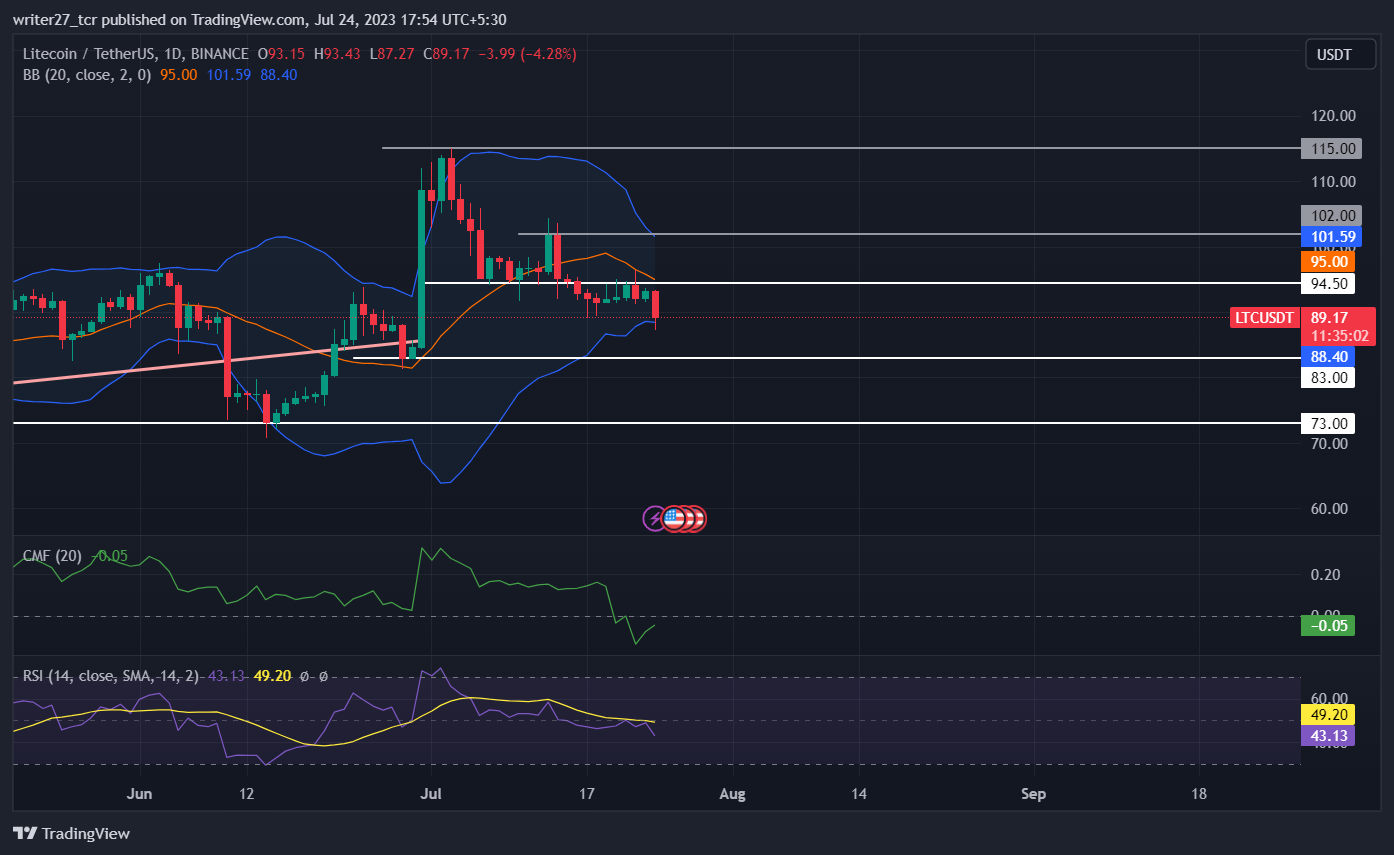 Litecoin Price Prediction Bearish Momentum Rises In Ltc Price