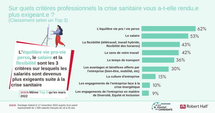 Quelles Sont Les Attentes Des Salariés En 2023 5 Chiffres Clés