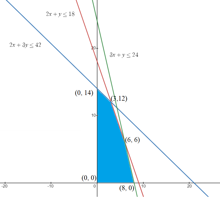 Linear Programming Problem Lpp Shiksha Online