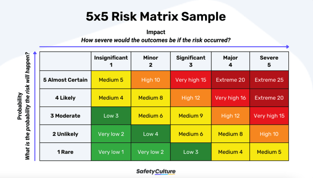 Hazard Identification And Risk Assessment Ways Of Keeping A Safety