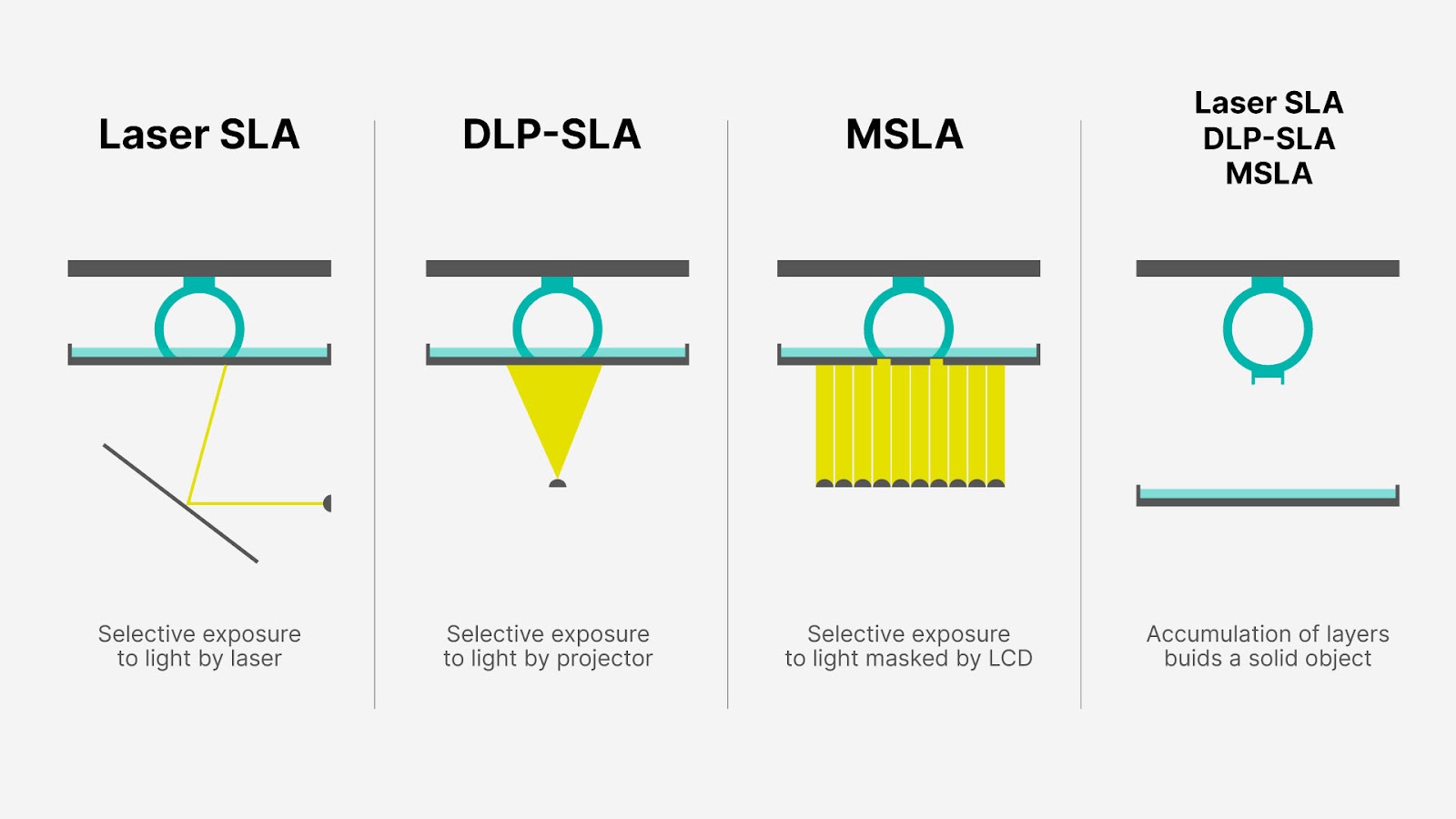 3d Printer Technology What Are The Sla Dlp And Lcd 60 Off