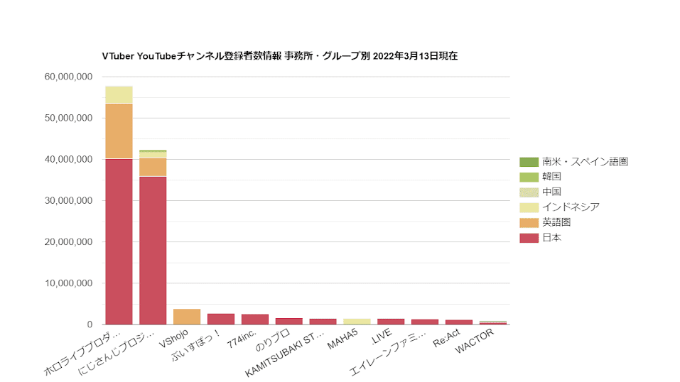 Vtuber Youtubeチャンネル登録者数情報 事務所・グループ別 2022年3月13日現在 P2yjp