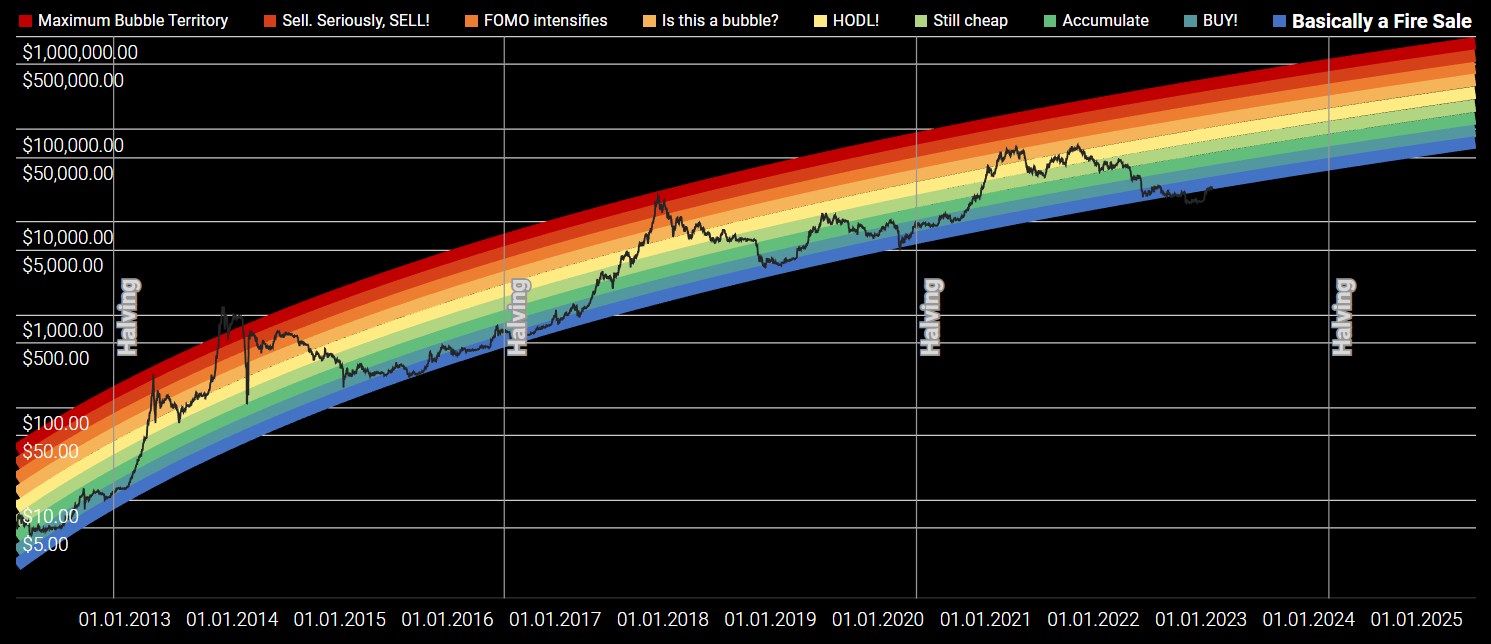 Bitcoin Price Prediction 2023 2030 Coinstats Blog