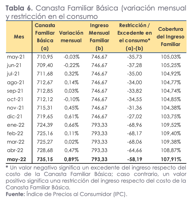 Precios De La Canasta Básica Se Han Disparado En El Gobierno De Lasso