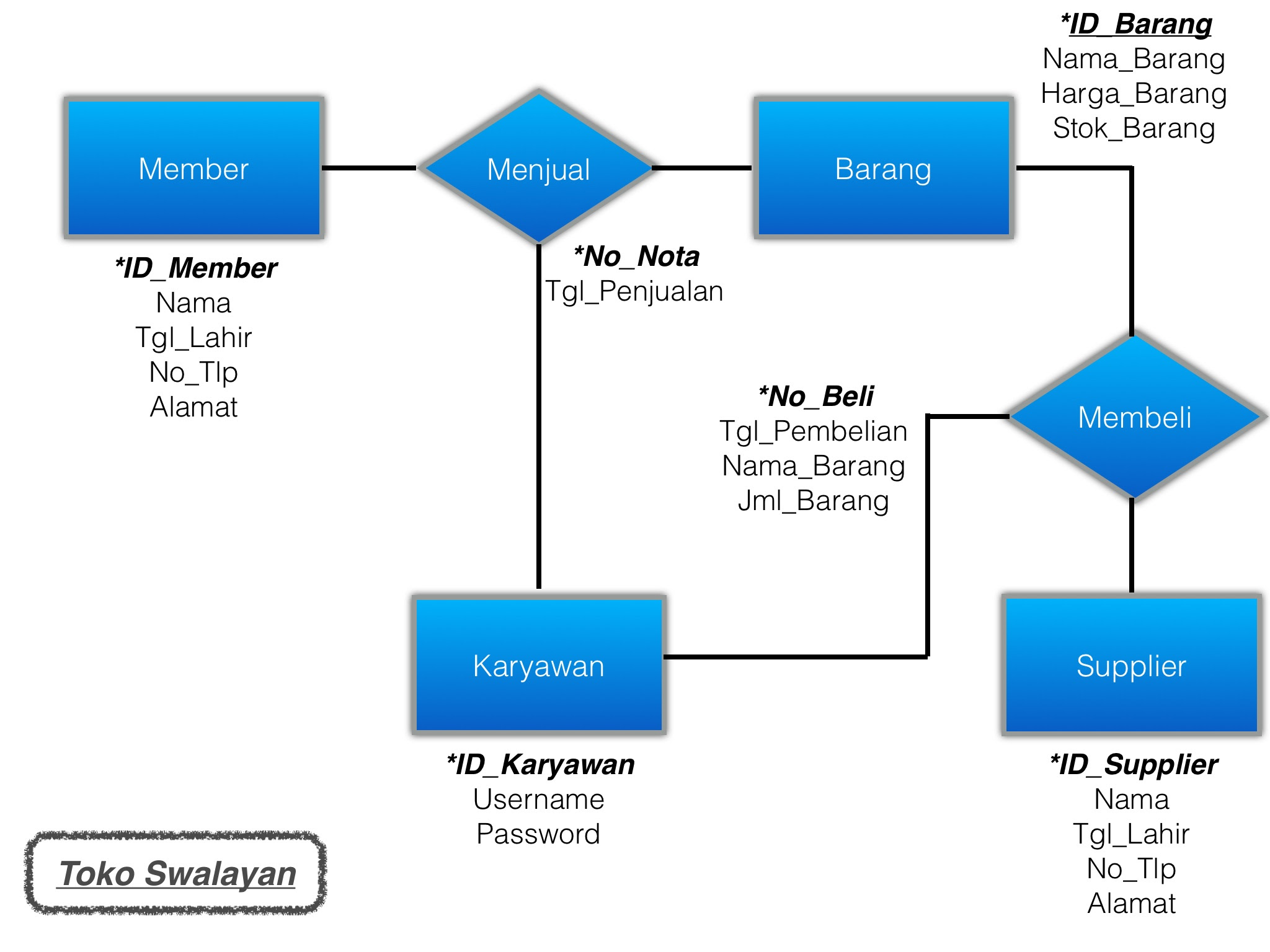 Contoh Activity Diagram Persediaan Barang Sexiezpix Web Porn