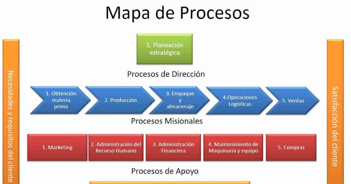 43 Diferencia Entre Mapa De Procesos Y Diagrama De Flujo Images ~ Midjenum