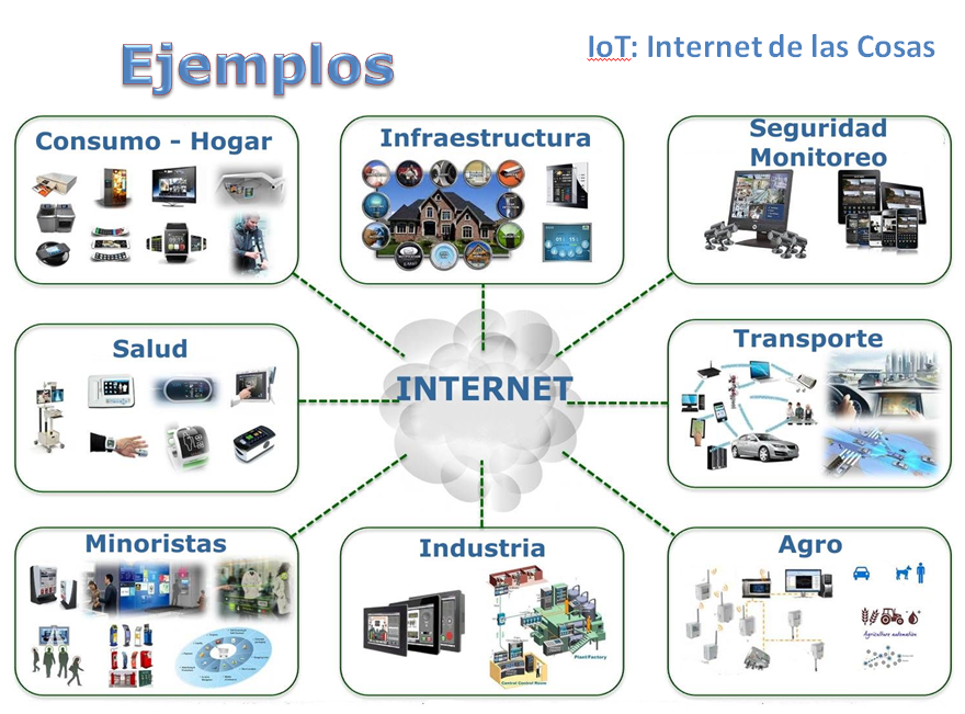 Ejemplos De El Internet De Las Cosas Opciones De Ejemplo