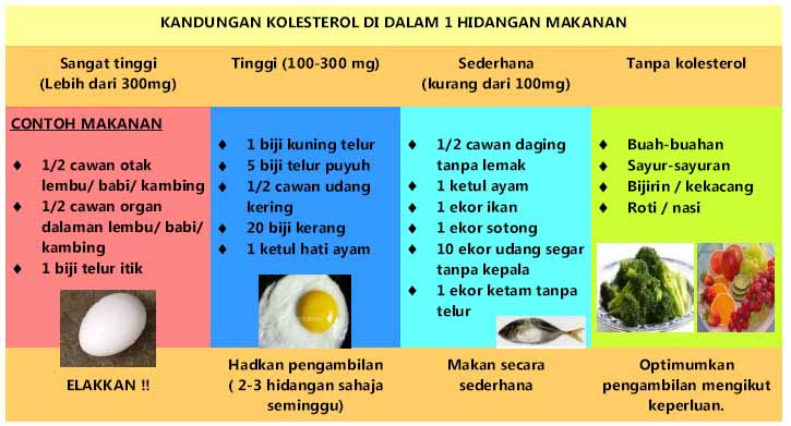 Diet Kolesterol Homecare24