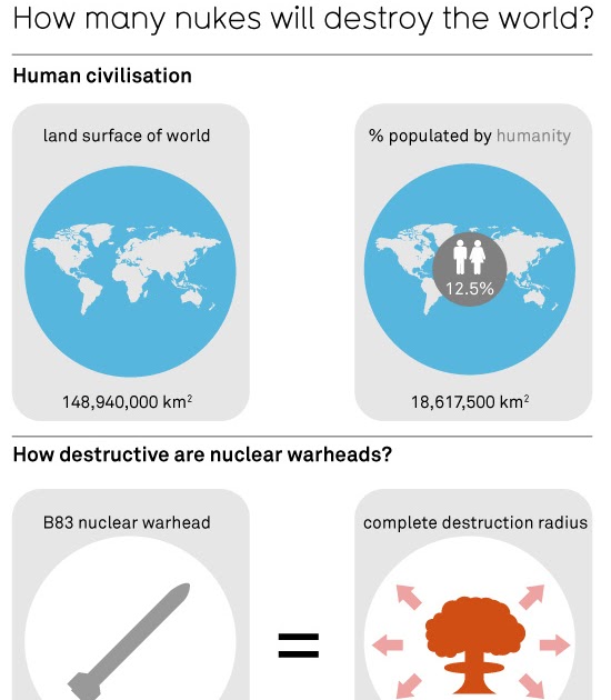 How Many Nukes Will It Take To Destroy The World The Eternal Universe