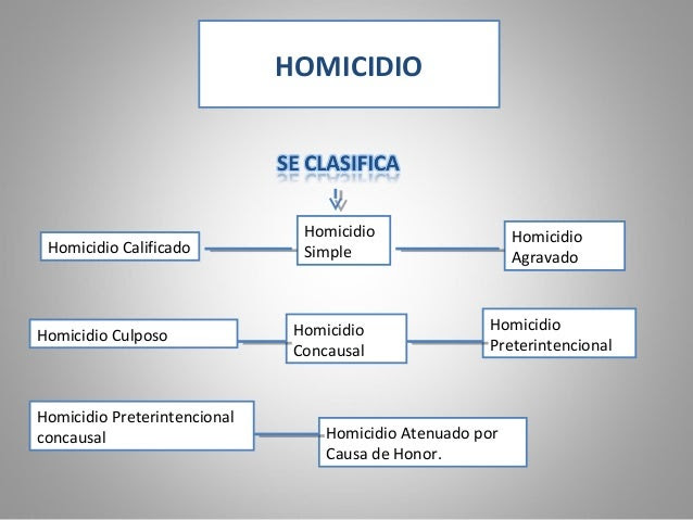 El Homicidio Clasificación De Los Delitos