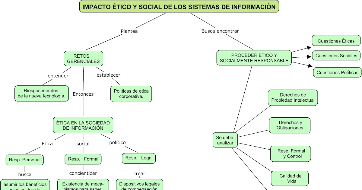 Crear Cuadro Sinoptico