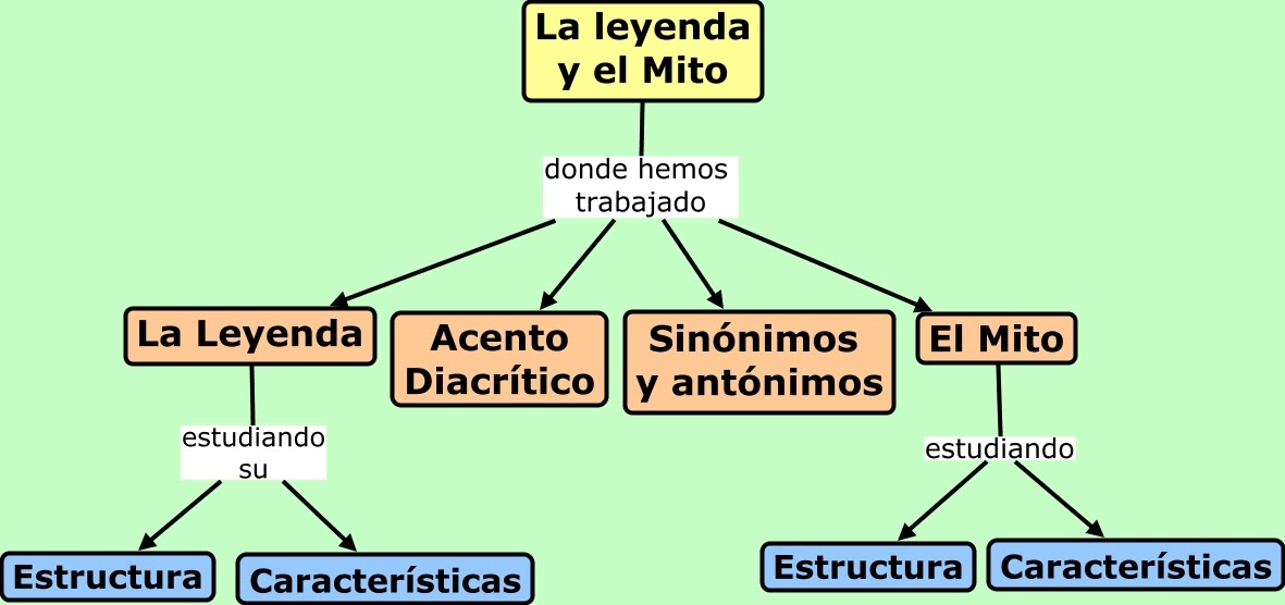 Estructura Del Mito