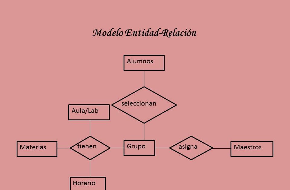 Modelo Entidad Relacion