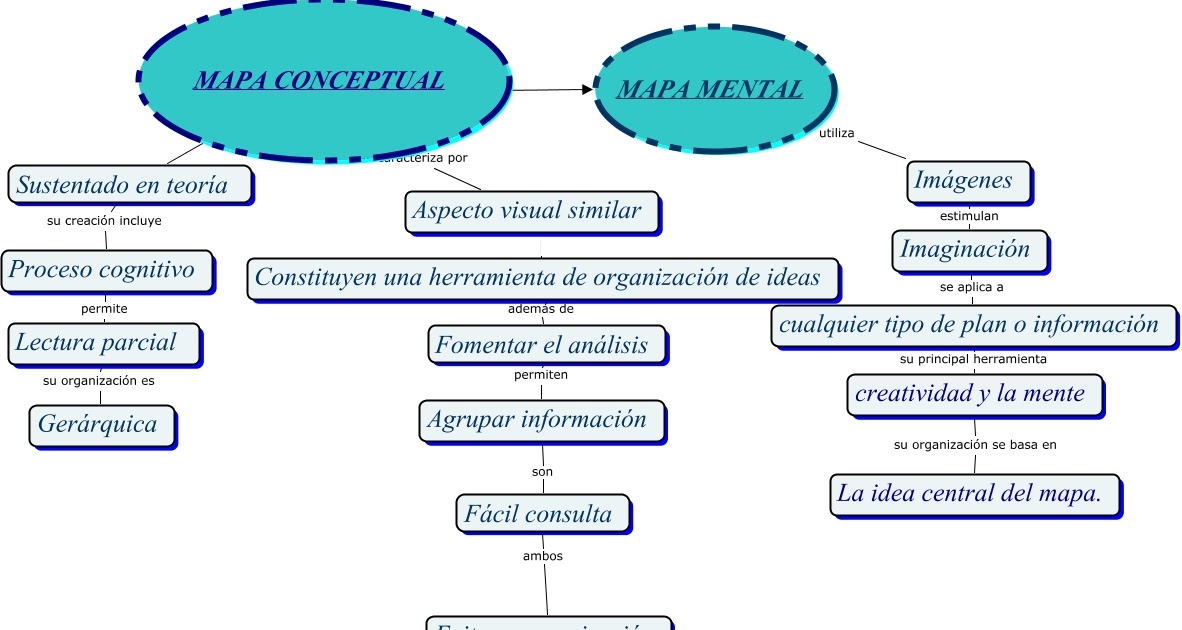 Get Diferencia Entre Mapa Conceptual Y Cuadro Sinoptico Pics Nietma