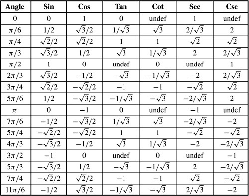 Trig Table Of Common Angles With Exact Values Awesome Home