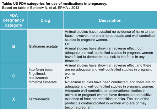 Category C Drugs In Pregnancy