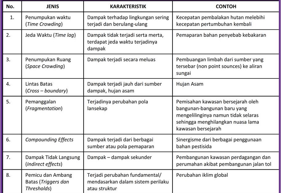 Contoh Identifikasi Aspek Dampak Lingkungan Kontrak Kerja Rezfoods Riset