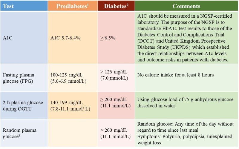 American Diabetes Association Criteria For Diagnosis Of Diabetes