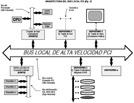 Informatica Aplicada El Bus De Datos