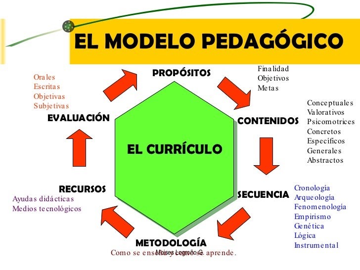 Modelos Pedagogicos Qué Es Un Modelo Pedagógico