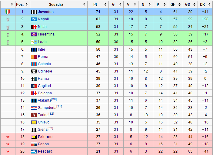 Classifica Serie A Calcio Calcio A 5 La Classifica Aggiornata Della