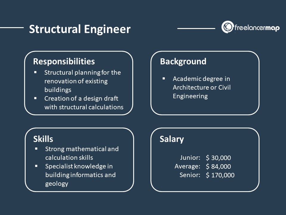 What Does A Structural Engineer Do Career Insights And Job Profile